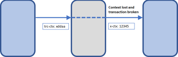 What is W3C Trace Context?