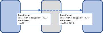 What is W3C Trace Context?
